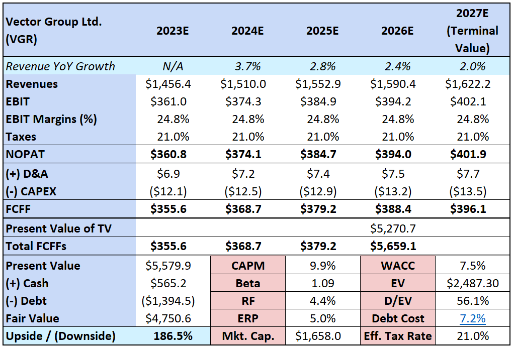 Vector Group Is A Steady 'Buy' In Tobacco (NYSE:VGR) | Seeking Alpha