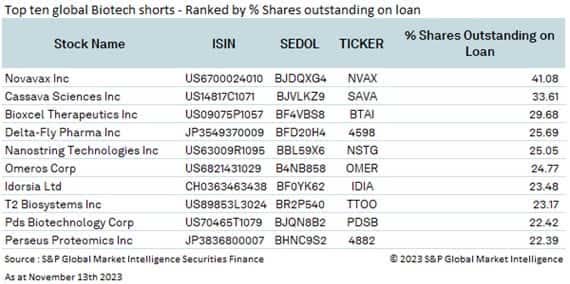 Biotech Sector Remains Under Pressure Despite Previous COVID Gains ...