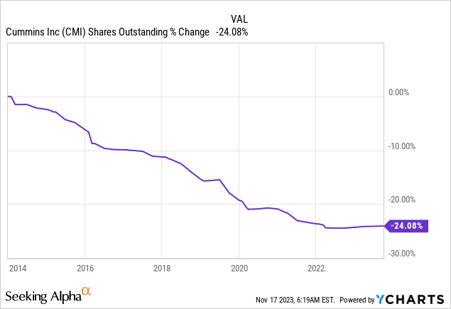 Cummins Stock Is A Long-Term Buy (NYSE:CMI) | Seeking Alpha