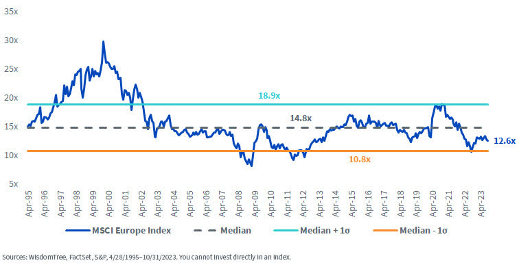 European Equities On Discount: How To Allocate | Seeking Alpha