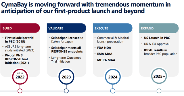 Circling Back On CymaBay Therapeutics (NASDAQ:CBAY) | Seeking Alpha
