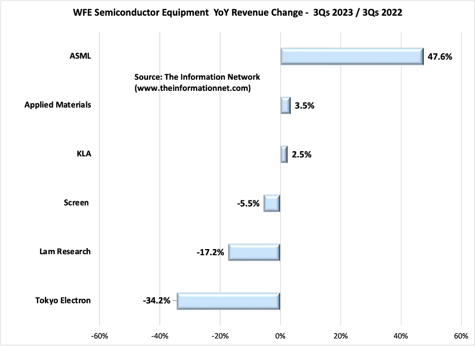 Applied Materials: Weak Earnings Means ASML Takes Over The #1 Equipment Spot In 2023 | Seeking Alpha
