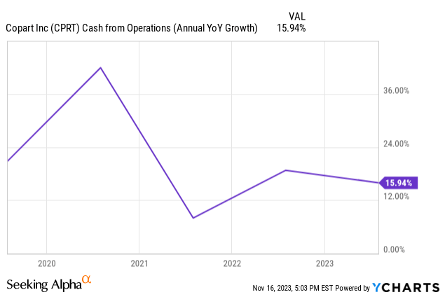 Copart: Understanding The Reasons Behind Its Valuation (NASDAQ:CPRT ...