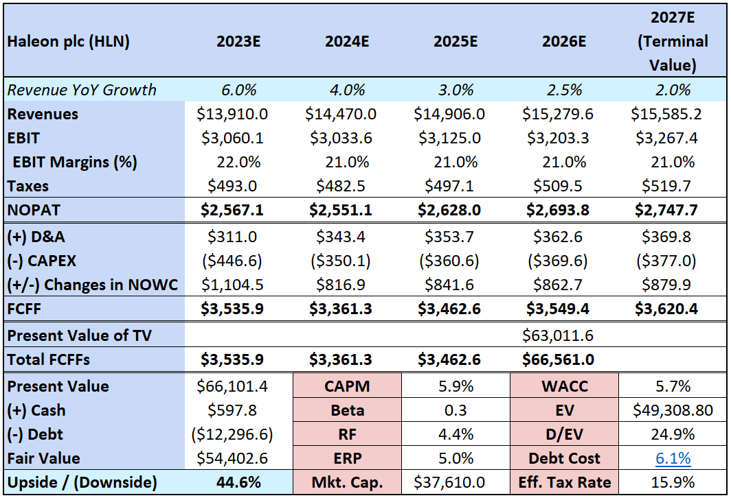 The Investment Case For Haleon: Steady Shareholder Value Accumulation (NYSE:HLN) | Seeking Alpha