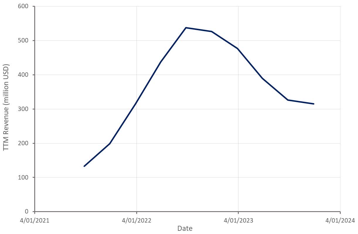 Ginkgo Bioworks: A Long Way To Go (NYSE:DNA) | Seeking Alpha