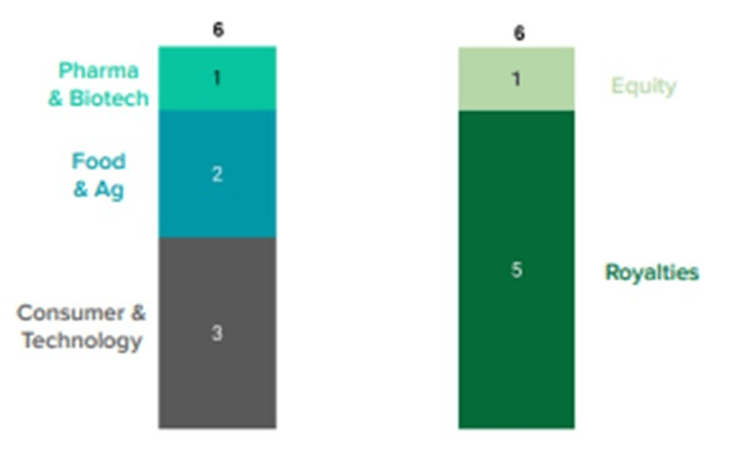 Ginkgo Bioworks: A Long Way To Go (NYSE:DNA) | Seeking Alpha