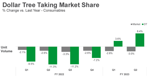 Dollar Tree Stock: Don't Be Fooled By The Solid Revenue Growth (NASDAQ ...