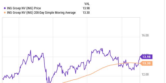 Dutch Bank ING Groep Roars With Strong Buy Rating And 5.4% Dividend ...