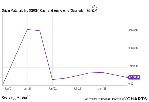 Origin Materials: Highly Speculative Play (NASDAQ:ORGN) | Seeking Alpha