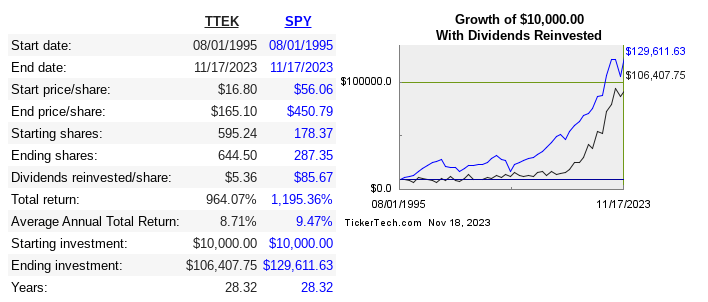 Tetra Tech: Improving Business, Stock Overvalued (NASDAQ:TTEK ...
