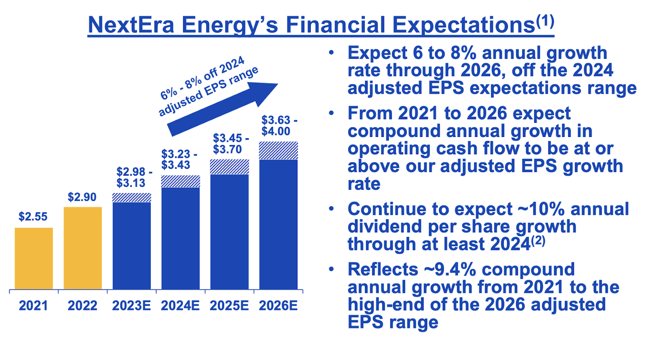 NextEra Energy Partners Stock: Long-term Growth Potential Likely (NYSE:NEP) | Seeking Alpha