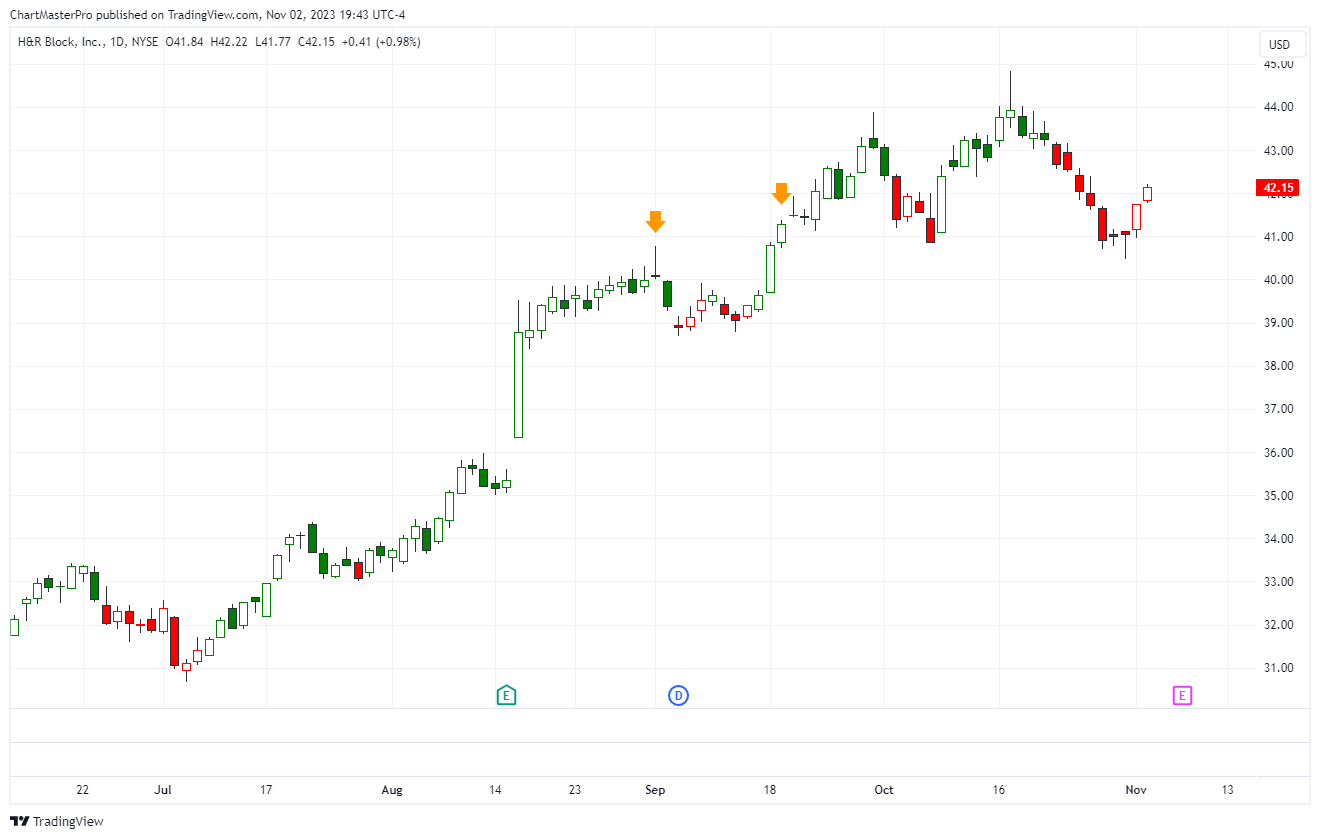 Loser: 100% Loss On HRB Puts (NYSE:HRB) | Seeking Alpha