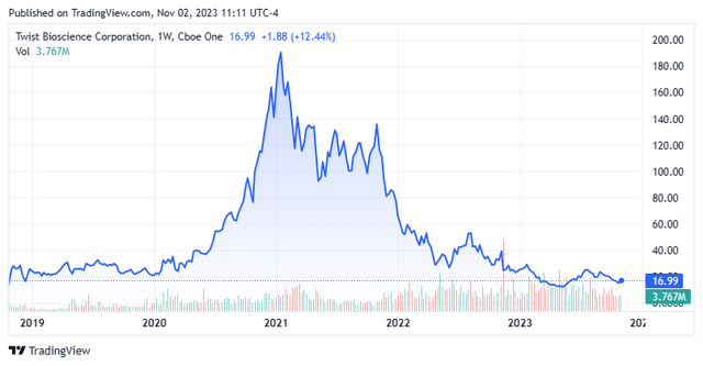 A New Look At Twist Bioscience (NASDAQ:TWST) | Seeking Alpha