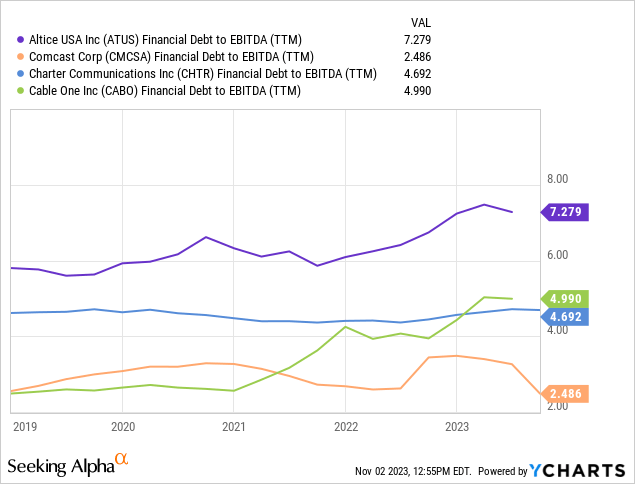Altice USA: Business And Balance Sheet Challenges Set To Persist (ATUS) | Seeking Alpha