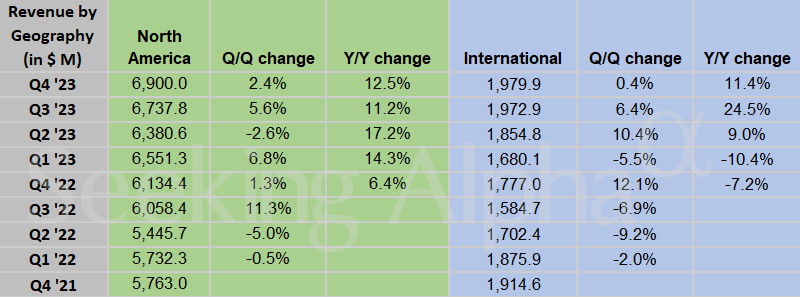 Starbucks in charts: Sales growth led by 12.5% Y/Y rise in U.S. sales ...