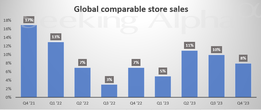 Starbucks in charts: Sales growth led by 12.5% Y/Y rise in U.S. sales ...