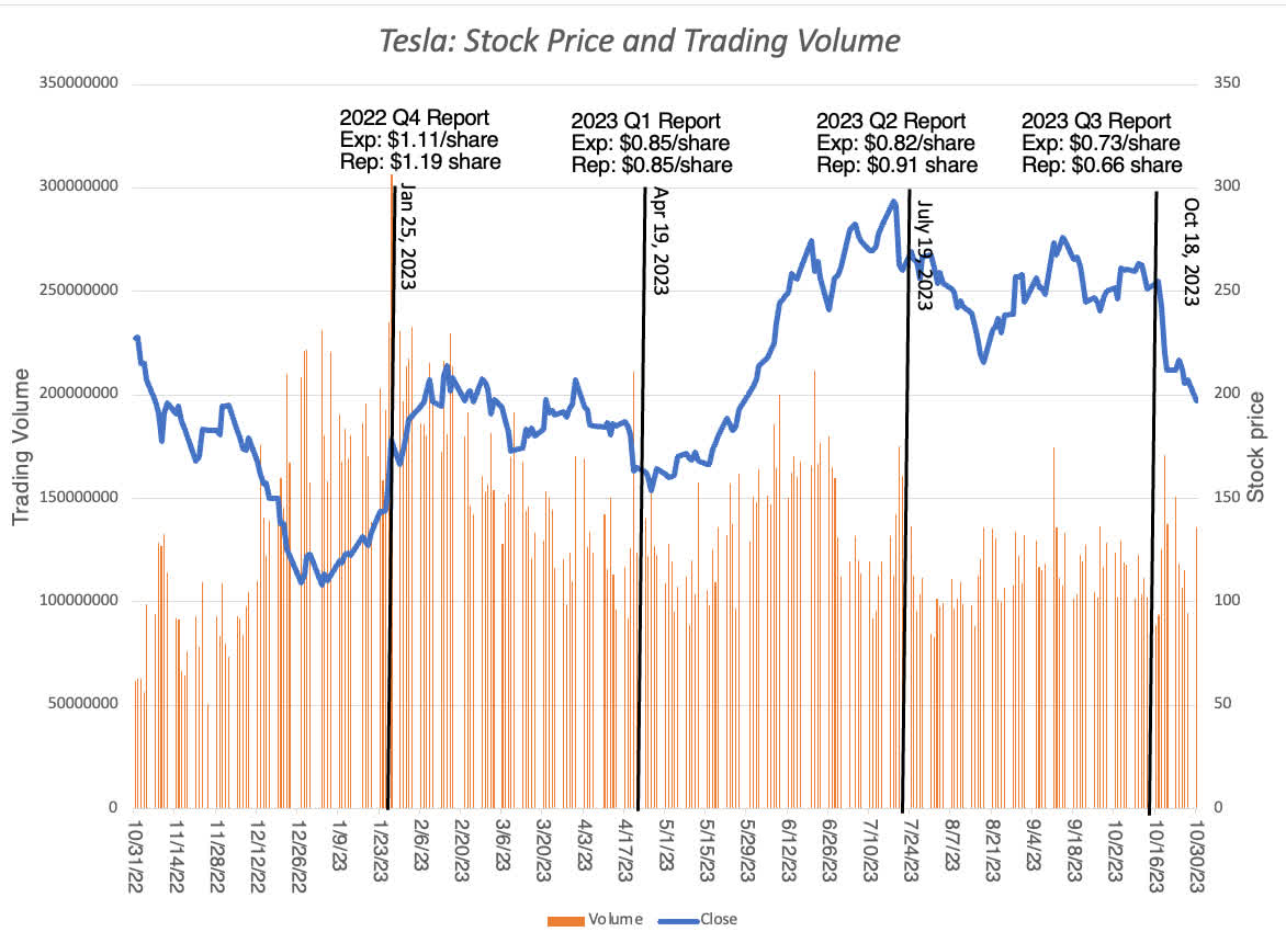 Tesla In November 2023: Story Twists And Turns, With Value Consequences ...