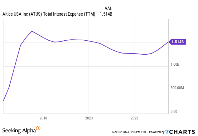 Altice USA: Business And Balance Sheet Challenges Set To Persist (ATUS) | Seeking Alpha