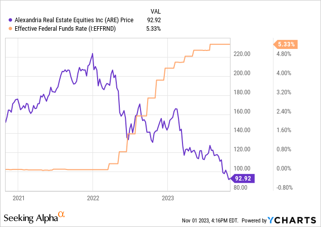 Alexandria Real Estate Stock: A Fast-Growing And Fairly Valued REIT ...
