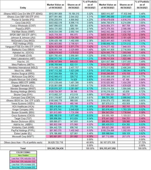 Tracking Ray Dalio’s Bridgewater Associates 13F Portfolio – Q3 2023 ...