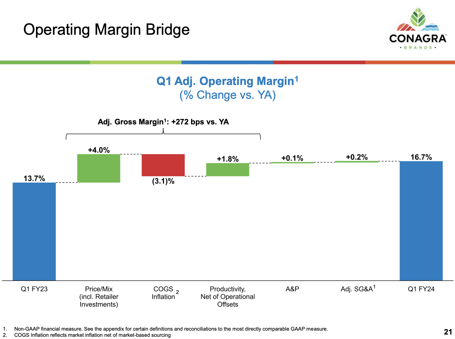 Why Conagra Is A Top-Tier Value Play For 2024 And Beyond (NYSE:CAG ...