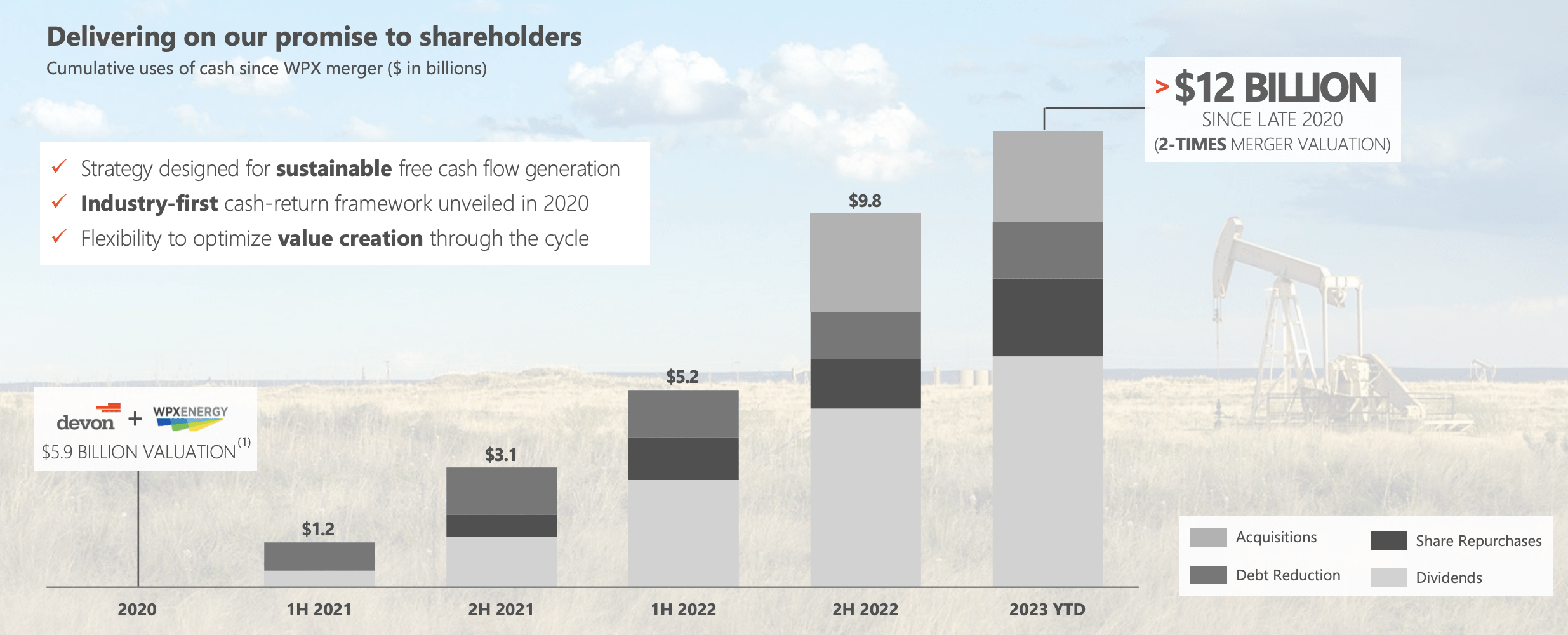 Devon Energy Opportunistically Drills With Strong Shareholder Returns ...