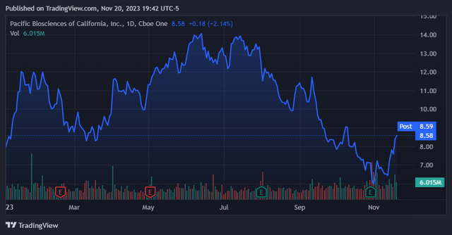 Pacific Biosciences' Revio And Onso Lead Looks Priced In For Now ...