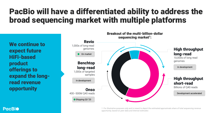 Pacific Biosciences' Revio And Onso Lead Looks Priced In For Now ...
