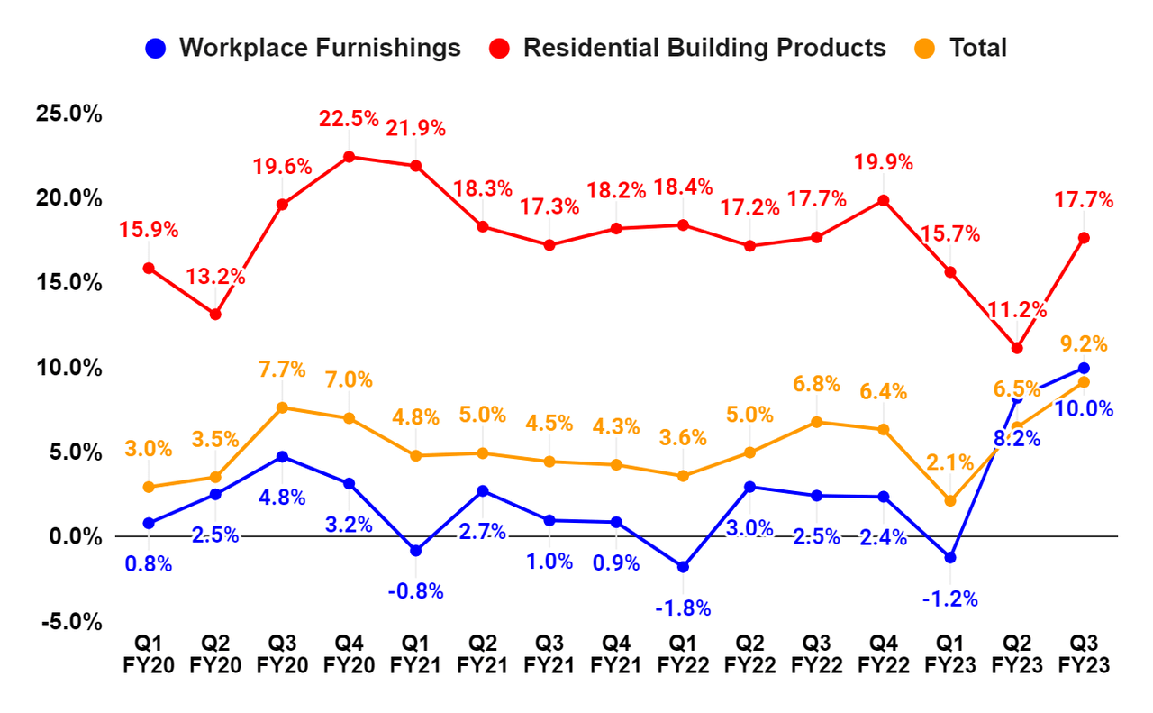 HNI Corporation: Good Execution And End-Market Bottoming Should Drive ...
