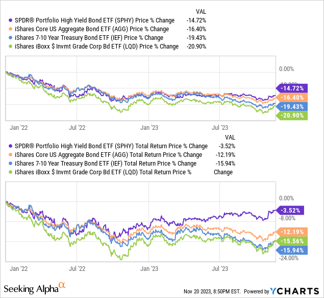 SPHY: 3 Reasons To Invest In High-Yield Corporate Bond ETF | Seeking Alpha