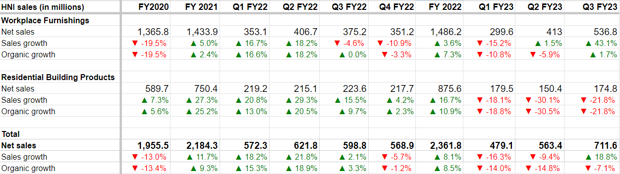 HNI Corporation: Good Execution And End-Market Bottoming Should Drive ...