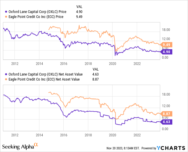 OXLC And ECC: Climbing Up The Capital Stack For Safe Income (NYSE:ECC ...
