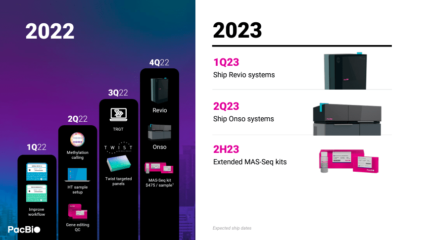 Pacific Biosciences' Revio And Onso Lead Looks Priced In For Now ...