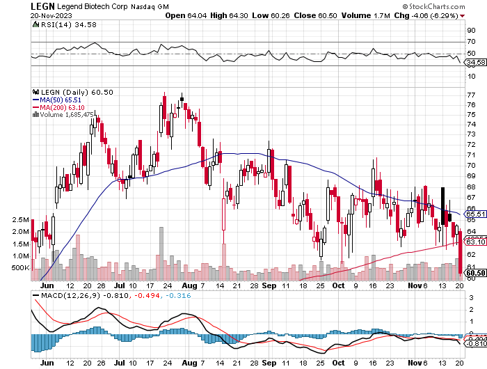 Legend Biotech Stock: Carvykti Is Sailing High, But Watch The Horizon ...