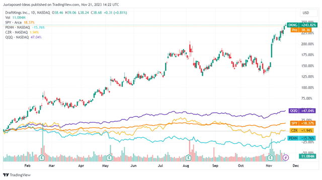 DraftKings: ESPN Bet May Derail Its FY2024 Profit Targets (NASDAQ:DKNG ...