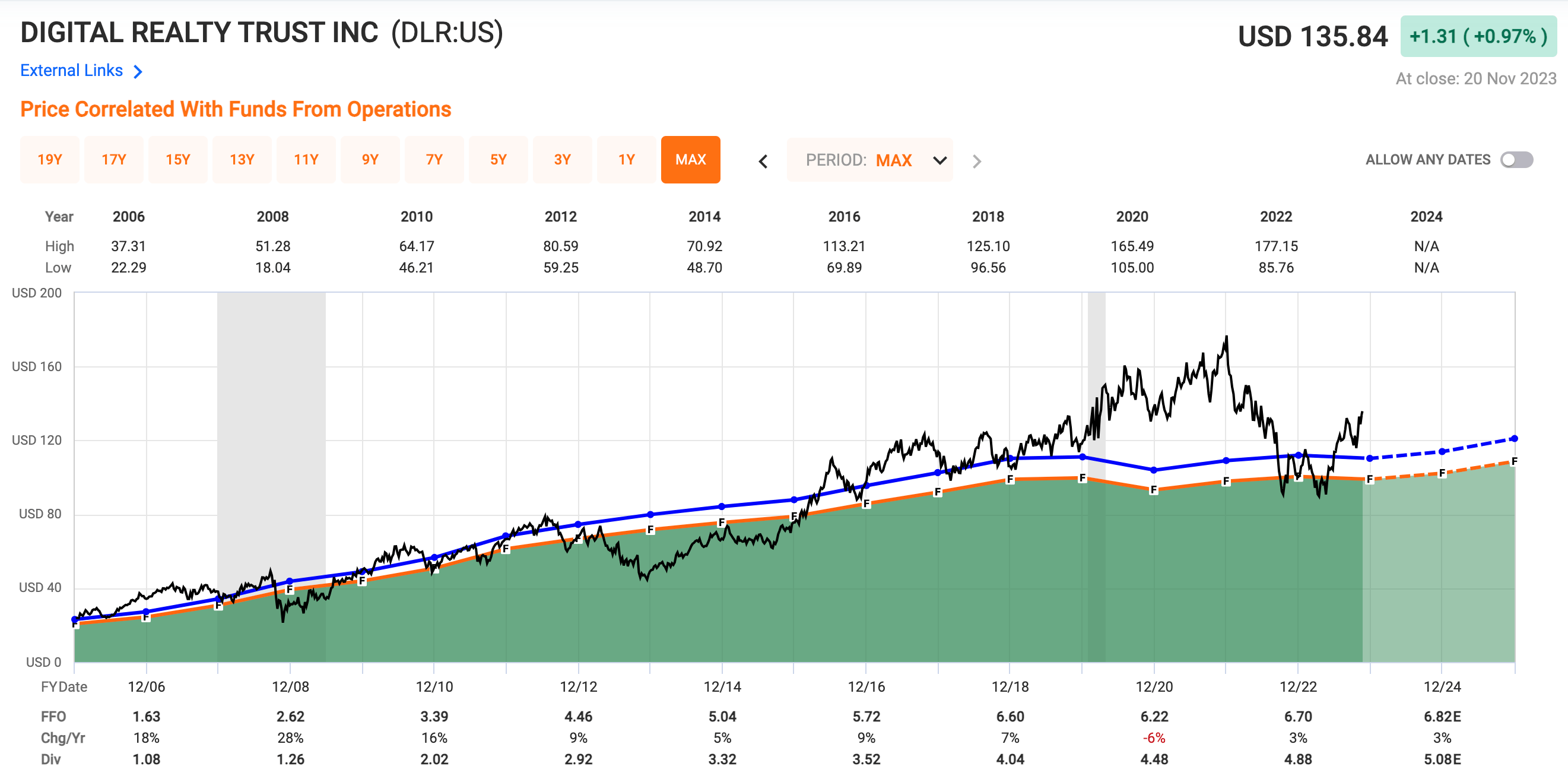 Digital Realty Trust Stock: Time To Trim (NYSE:DLR) | Seeking Alpha