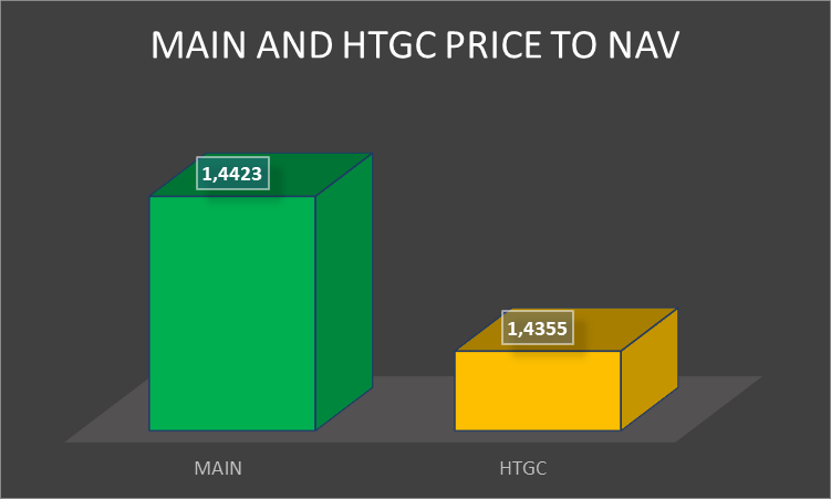 Main Street Capital (HTGC) Vs. Hercules Capital (MAIN): Why Choose ...