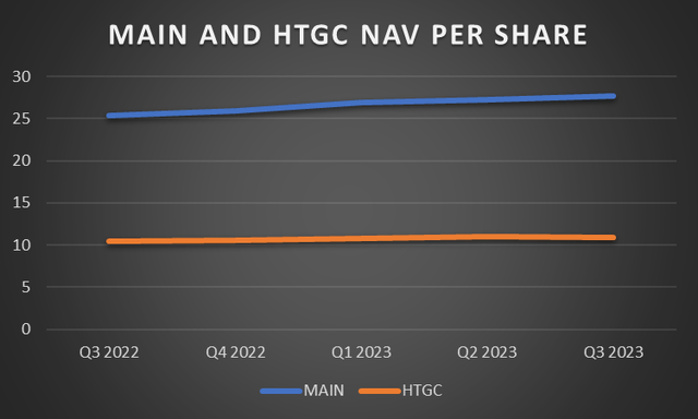 Main Street Capital (HTGC) Vs. Hercules Capital (MAIN): Why Choose ...