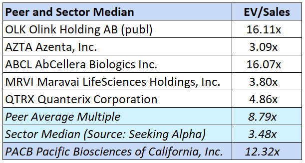 Pacific Biosciences' Revio And Onso Lead Looks Priced In For Now ...
