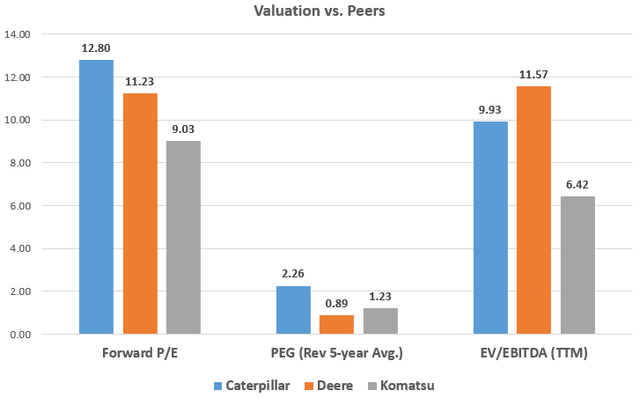 Caterpillar: Valuation Looks Reasonable, With Strong Revenue And Cash ...
