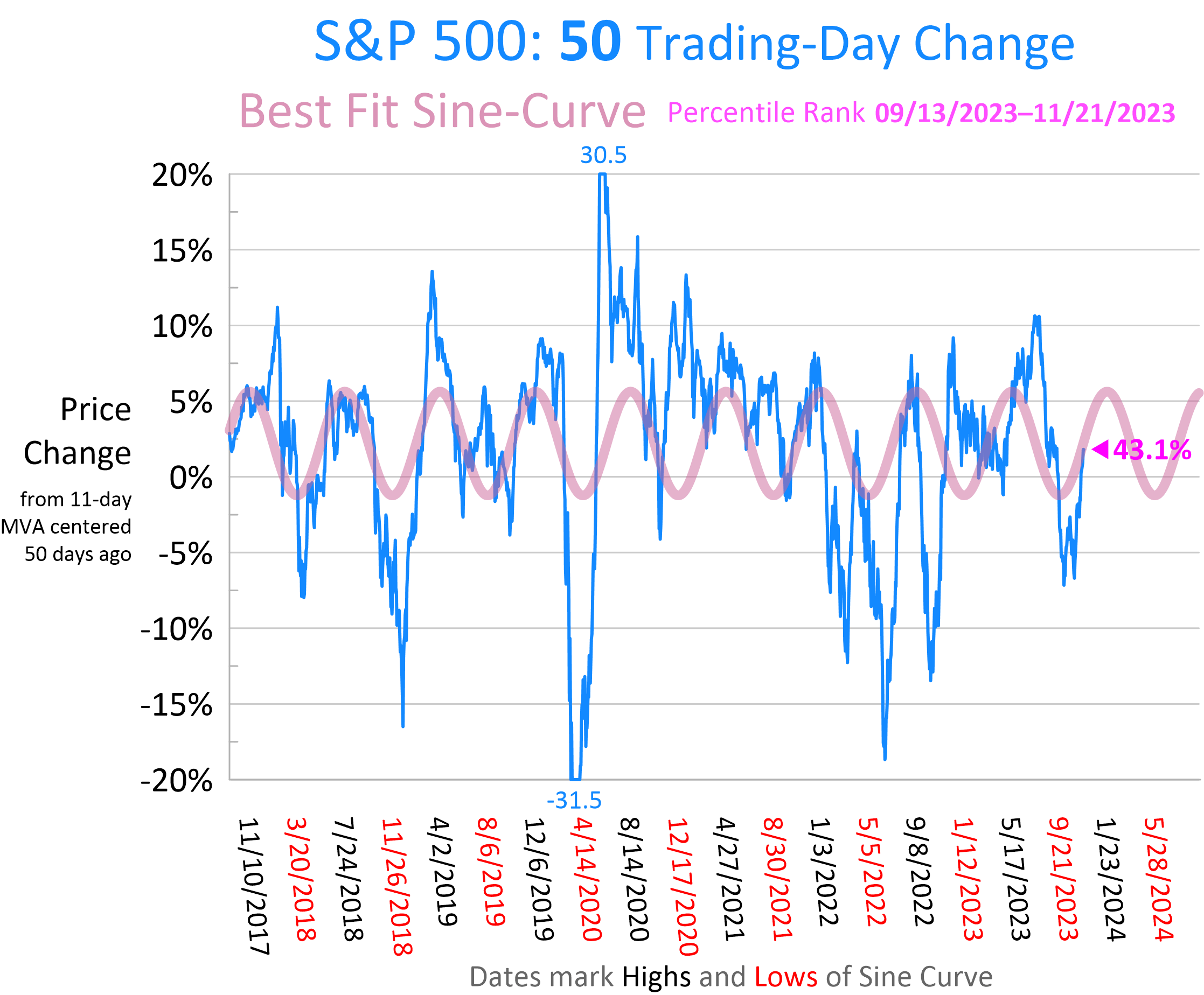 The Market Can't Push The Statistical Edge Much Longer (SP500 ...