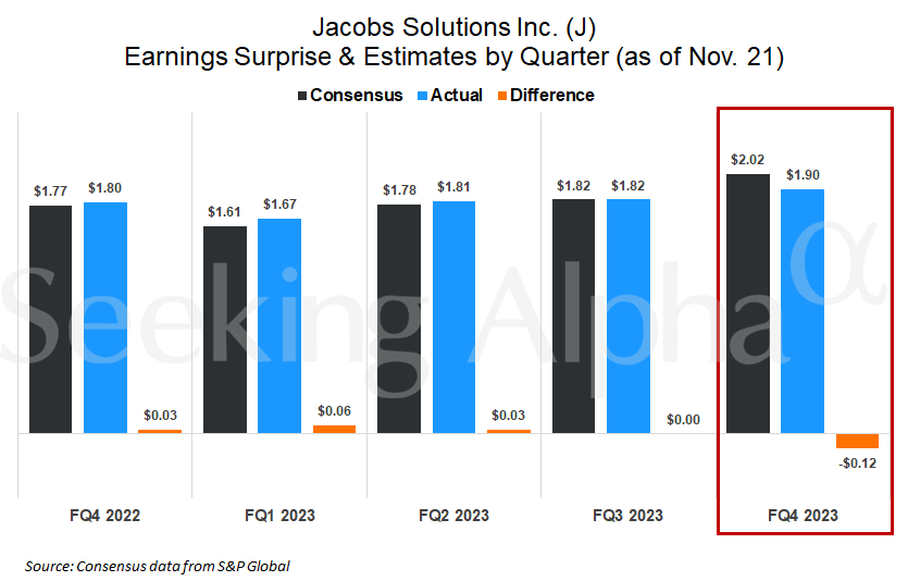 Jacobs Solutions falls to 4-month low after earnings miss (NYSE:J ...