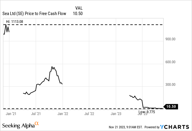 Sea Limited Stock: Speculative, But A Clear Buy (NYSE:SE) | Seeking Alpha