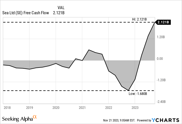 Sea Limited Stock: Speculative, But A Clear Buy (NYSE:SE) | Seeking Alpha