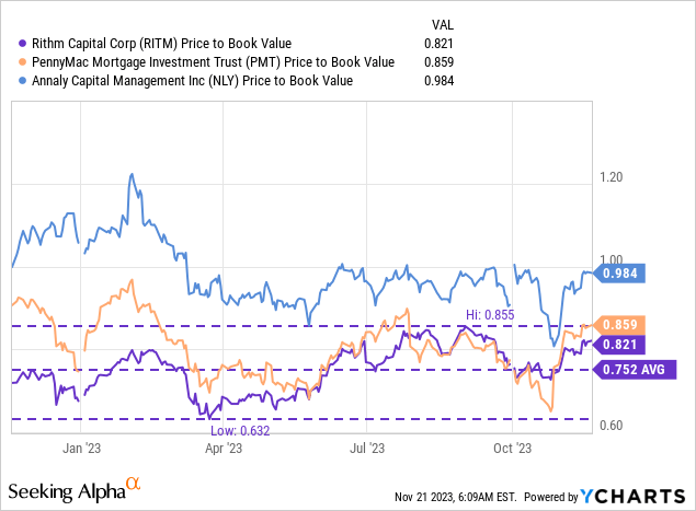 Rithm Capital Stock: A Magnificent, Bargain-Priced 10% Yield (NYSE:RITM ...