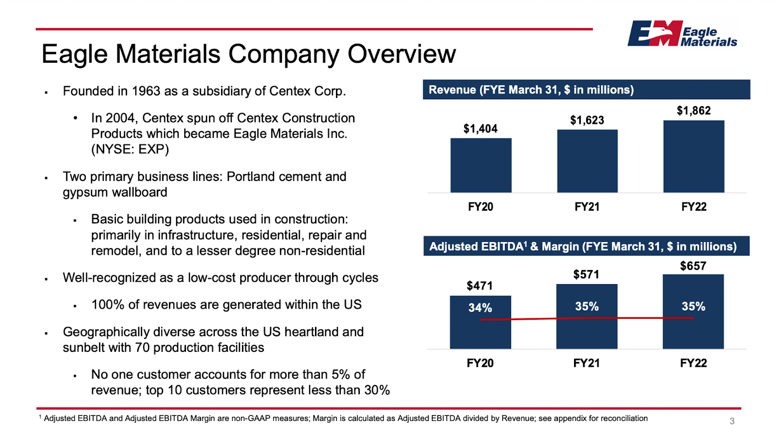 Eagle Materials Stock: Strong Results Pave The Way For Continued ...
