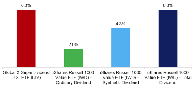 Do-It-Yourself High-Dividend Strategies | Seeking Alpha