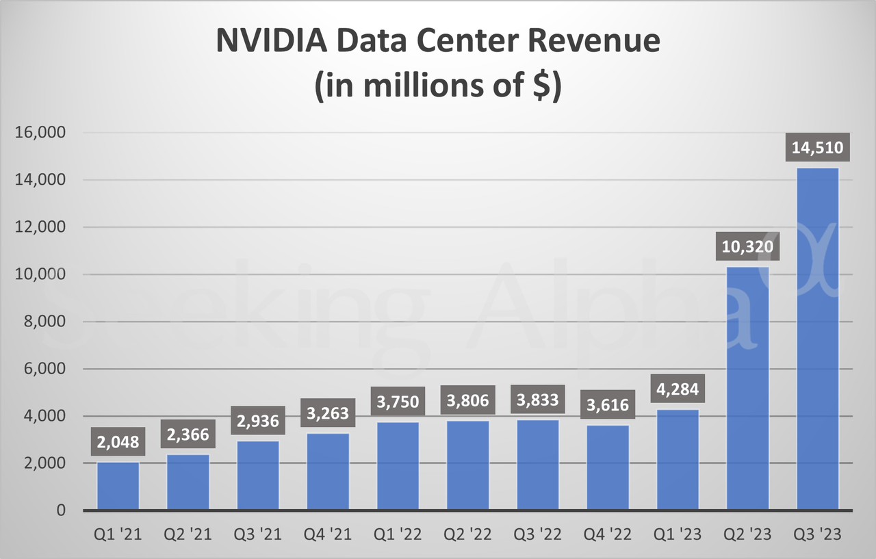 NVIDIA in charts: Data Center revenue surges again (NASDAQ:NVDA ...