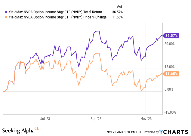 NVDY ETF: Continues To Benefit From NVDA's Outperformance (NYSEARCA:NVDY) | Seeking Alpha