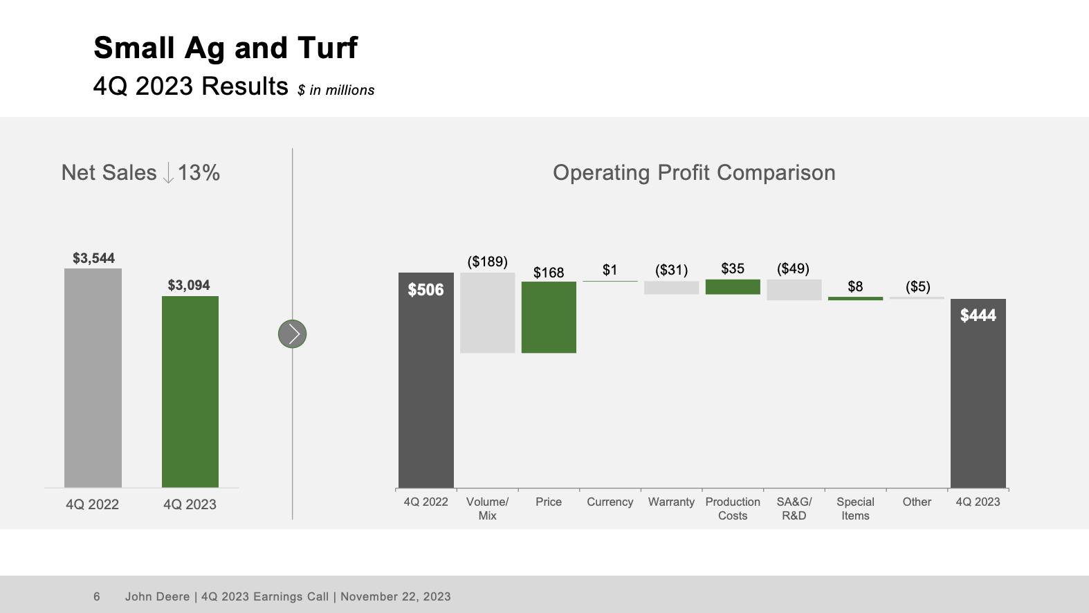 Despite Challenges, Deere Stock Can Climb Much Higher (NYSE:DE ...